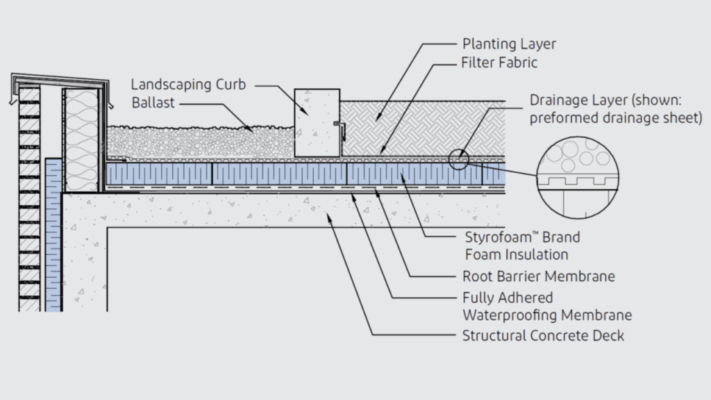 Conventional vs Protected Membrane Roofing Assemblies – Design Green ...