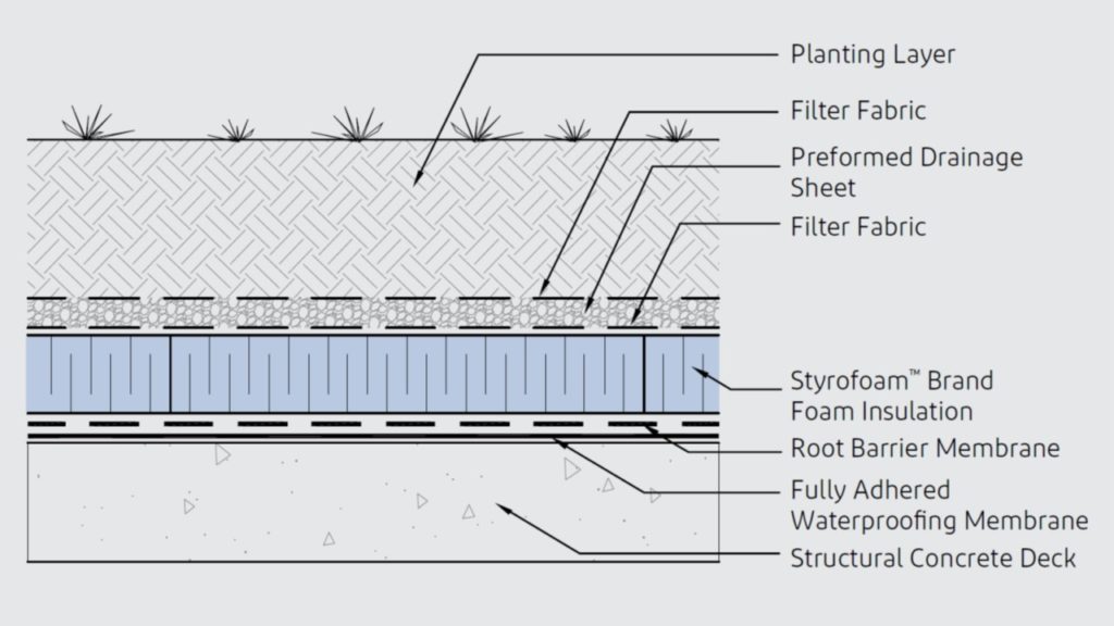 Conventional vs Protected Membrane Roofing Assemblies – Design Green ...