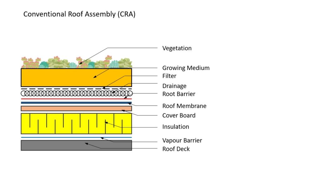 Next Level Stormwater Management – Conventional vs Protected Membrane ...