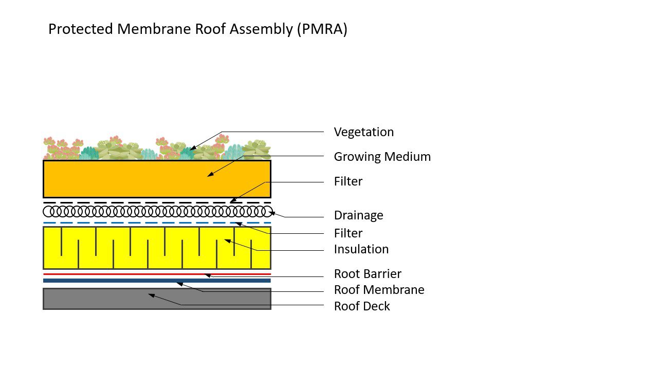 Next Level Stormwater Management – Conventional vs Protected Membrane ...