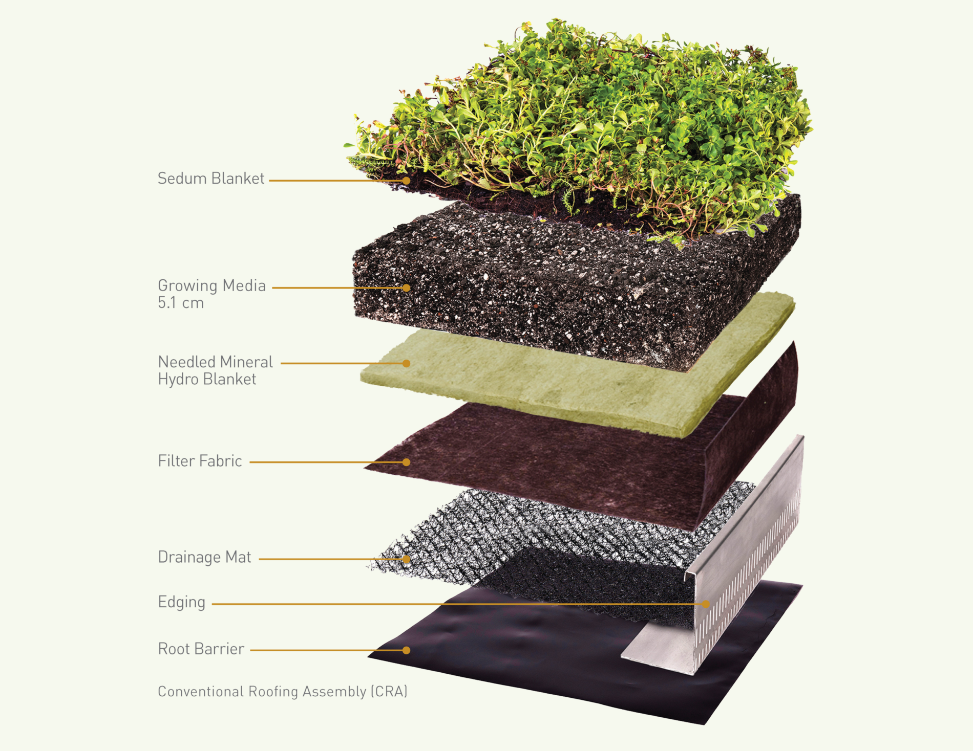 StormCap™ - Next Level Stormwater Management - Canada's Green Roof Supplier